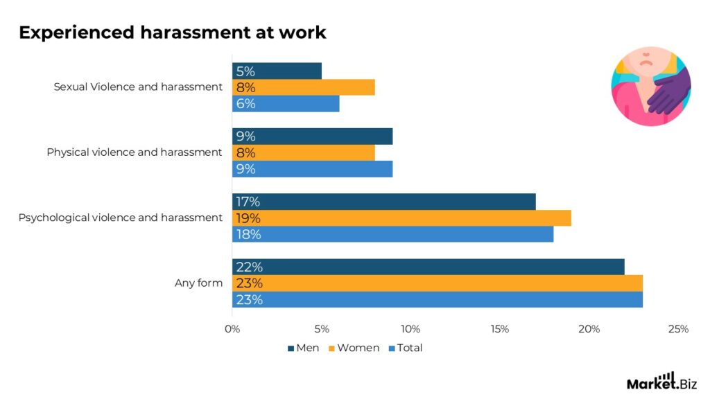 Workplace Harassment Statistics By Industries And Facts 2025 6167