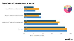 Workplace Harassment Statistics by Industries and Facts (2026)