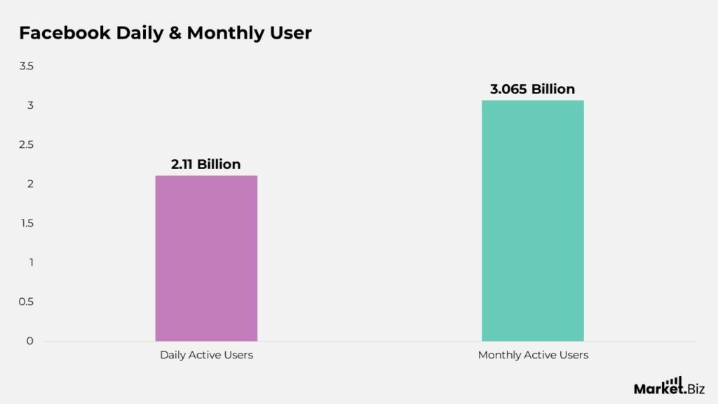 Facebook Users Statistics by Media Platform and Facts (2026)