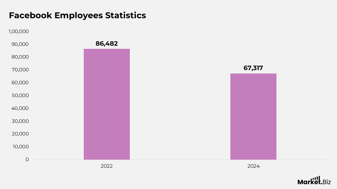 Facebook Users Statistics by Media Platform and Facts (2025)