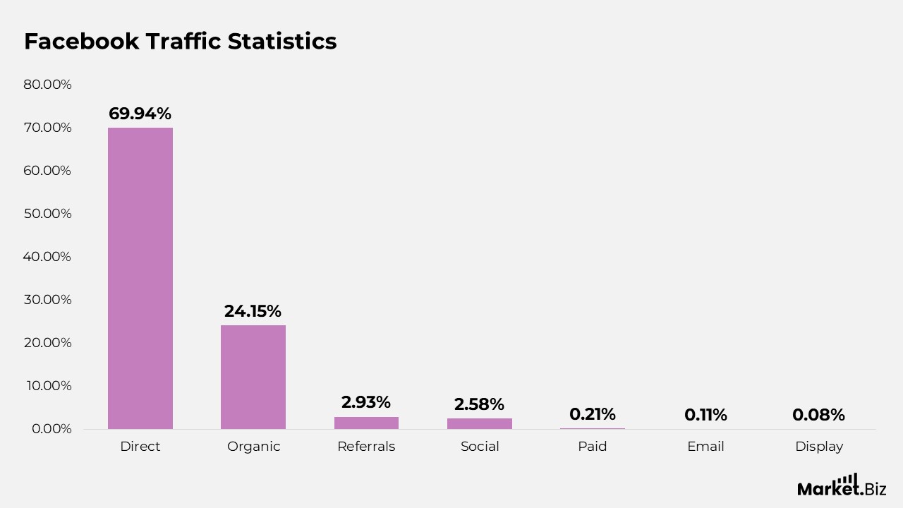 Facebook Users Statistics by Media Platform and Facts (2025)