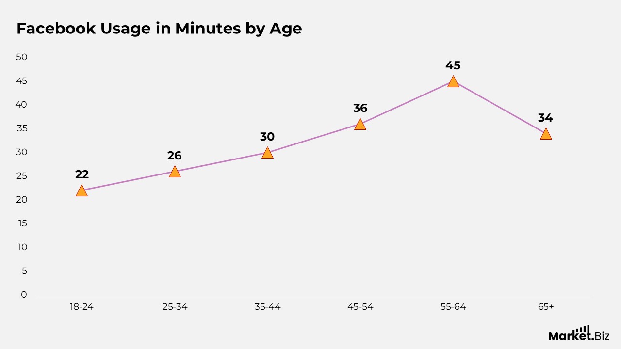 Facebook Users Statistics by Media Platform and Facts (2025)