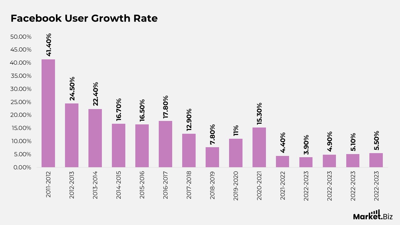 Facebook Users Statistics by Media Platform and Facts (2025)