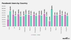 Facebook Users Statistics by Media Platform and Facts (2026)
