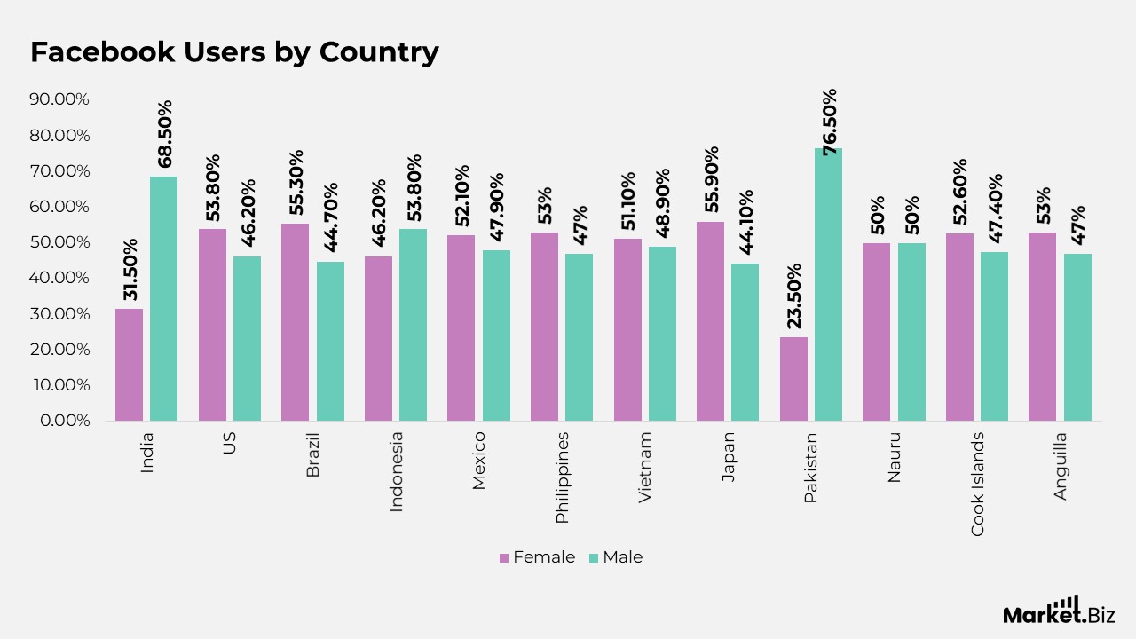 Facebook Users Statistics by Media Platform and Facts (2026)
