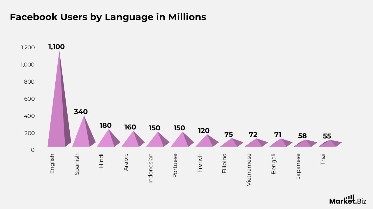 Facebook Users Statistics by Media Platform and Facts (2025)