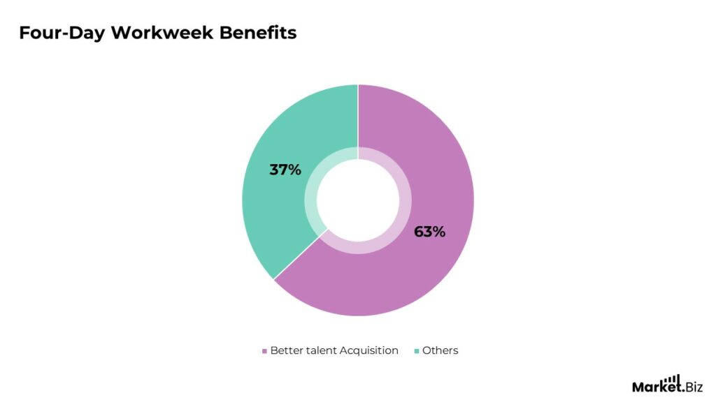 Four-Day Workweek Statistics by Adoption and Facts (2025)