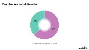Four-Day Workweek Statistics by Adoption and Facts (2025)