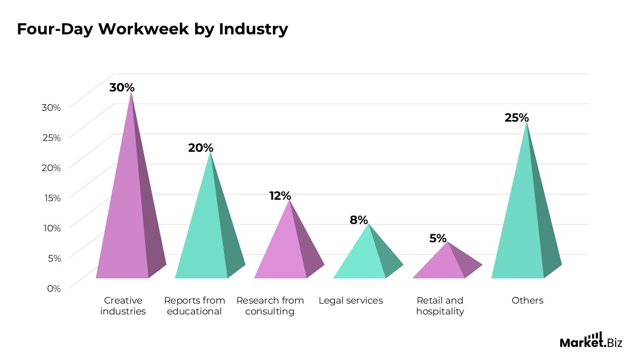 Four-Day Workweek Statistics by Adoption and Facts (2025)