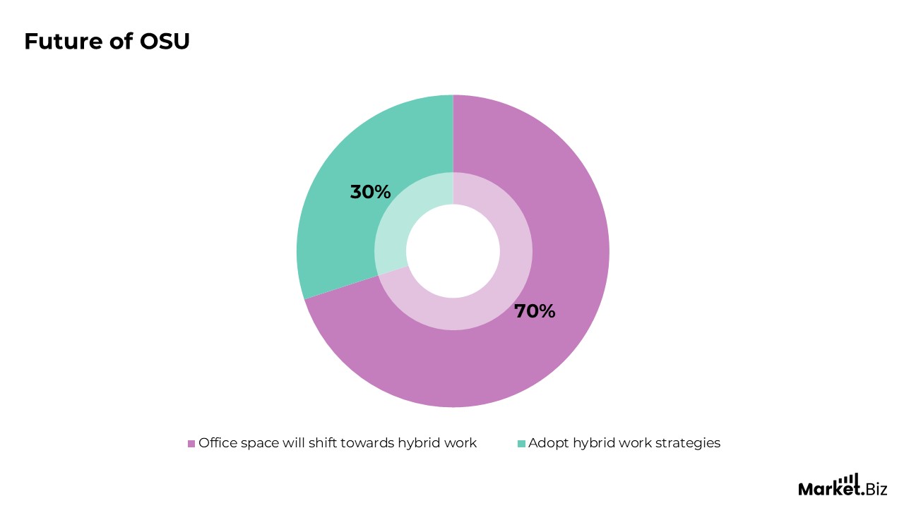 Office Space Utilization Statistics by Layouts and Facts (2025)