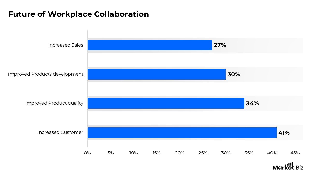 Workplace Collaboration Statistics by Success and Facts (2025)
