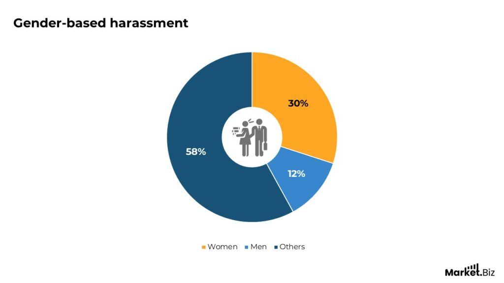 Workplace Harassment Statistics by Industries and Facts (2025)