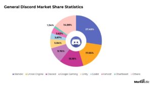 Discord Statistics by Expected Growth, Trends and Facts (2025)