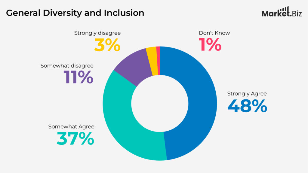 Diversity and Inclusion Statistics by Equity and Facts (2025)