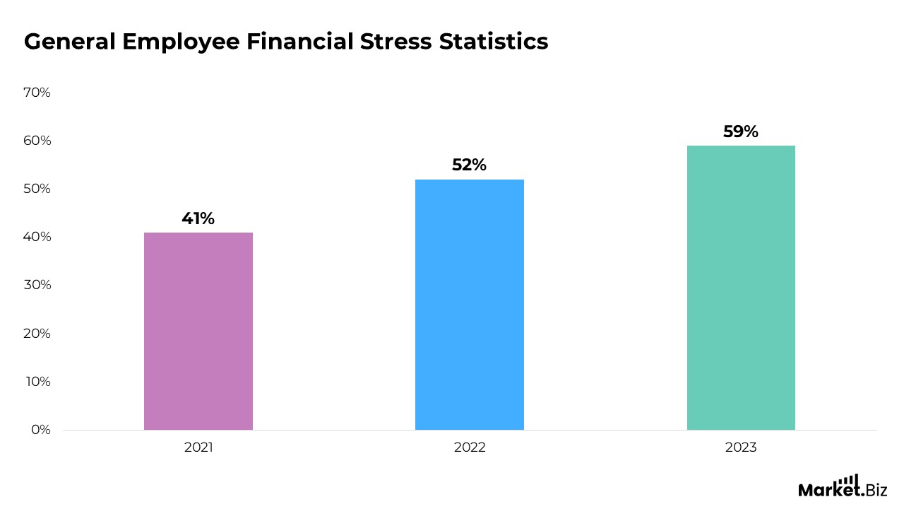 Employee Financial Stress Statistics by Turnover and Facts (2025)