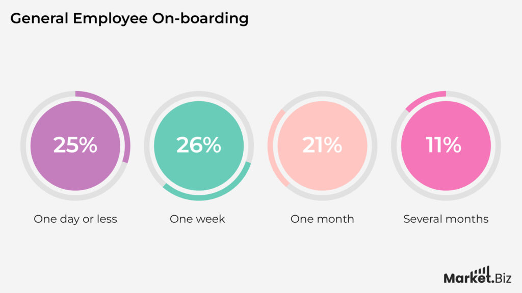 Employee On-boarding Statistics by Performance and Facts (2025)