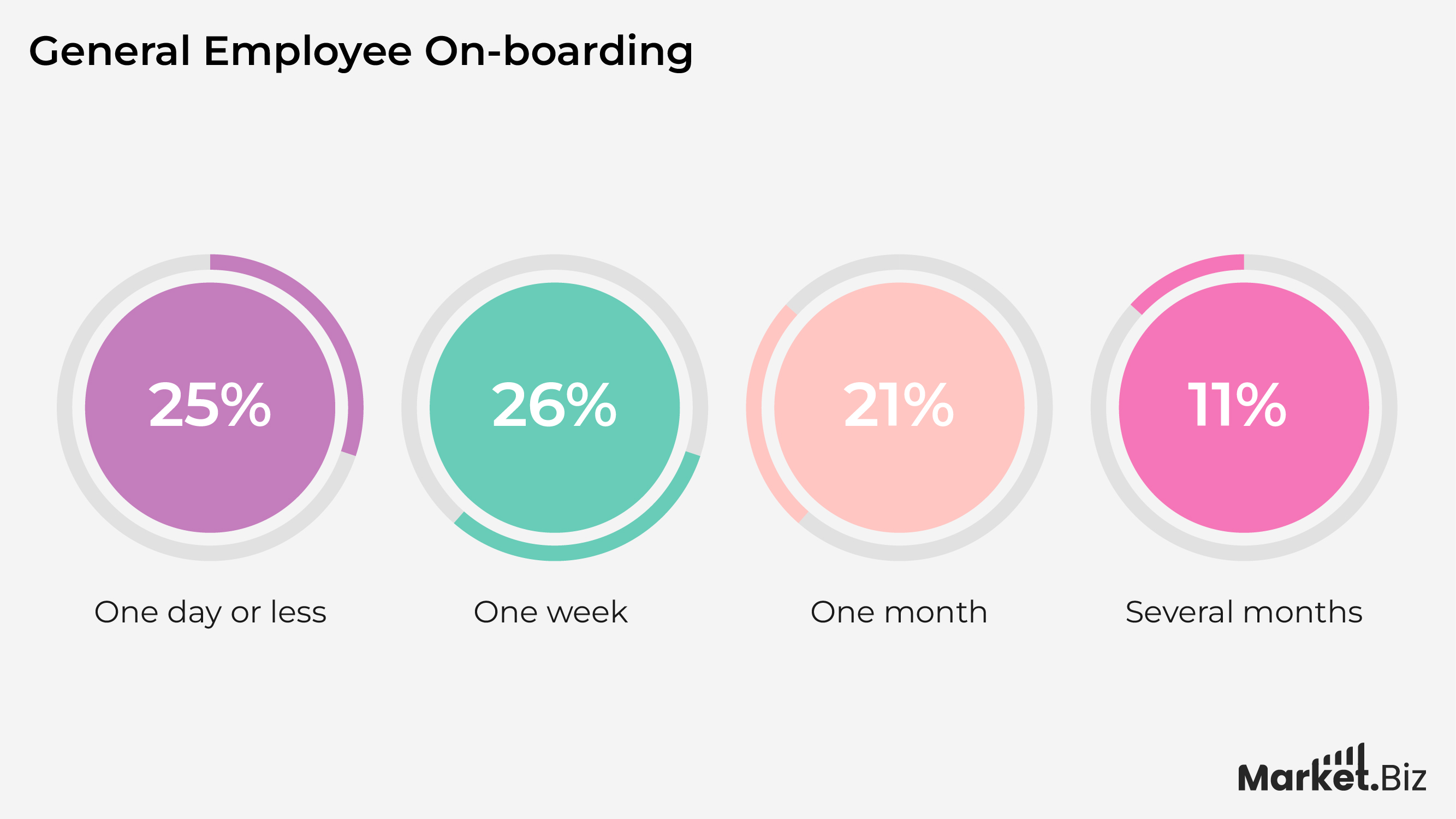 Employee On-boarding Statistics by Performance and Facts (2025)