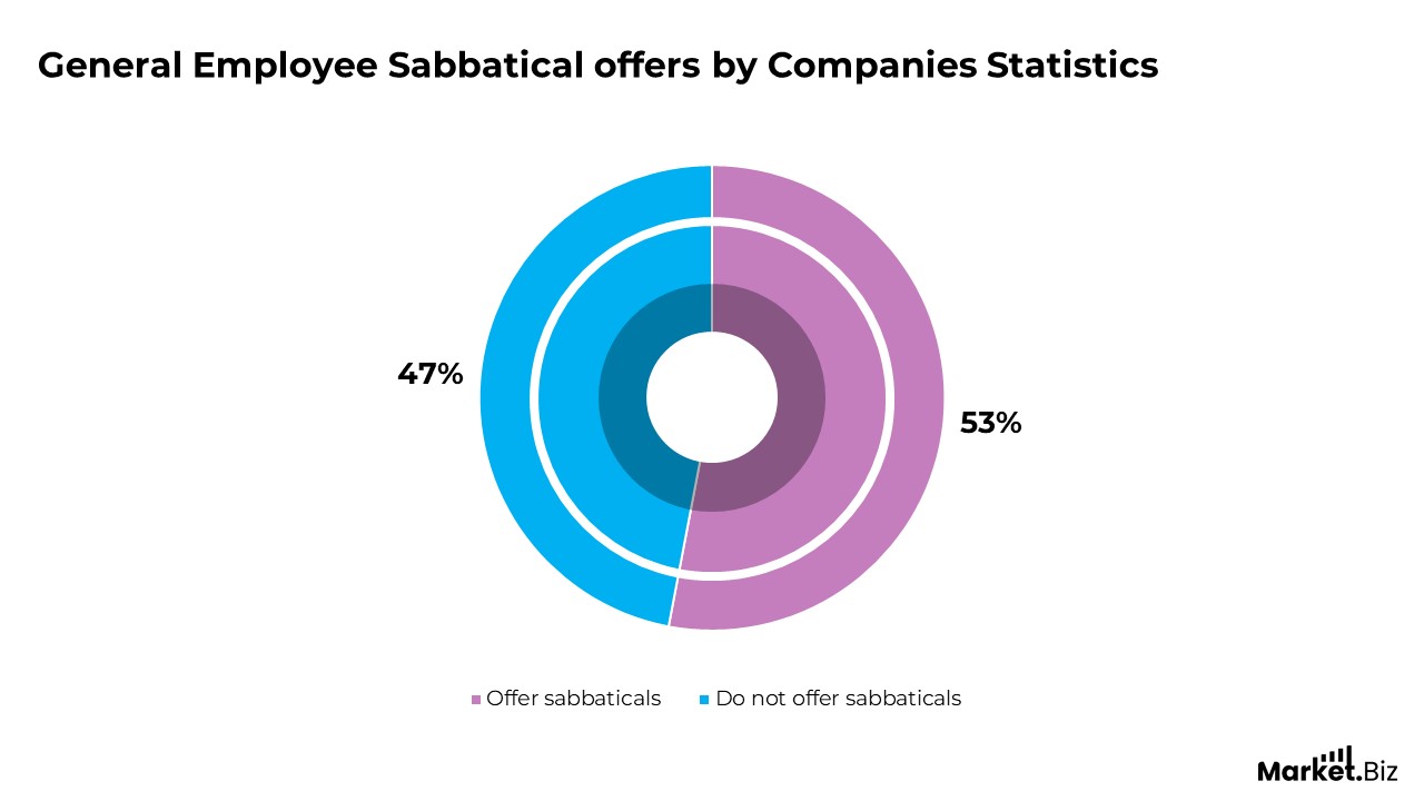 Employee Sabbatical Statistics by Retention and Facts (2025)