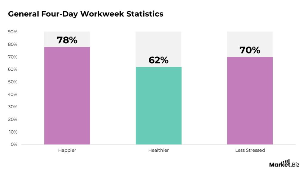 Four-Day Workweek Statistics by Adoption and Facts (2025)