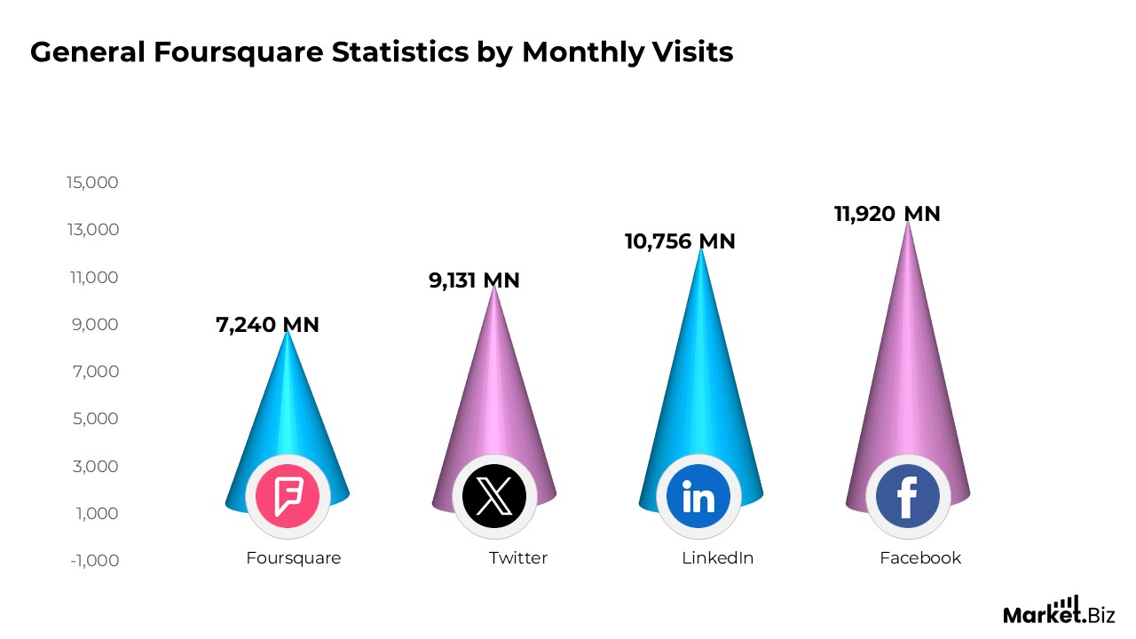 Foursquare Statistics By Usage, Discovery and Facts (2026)