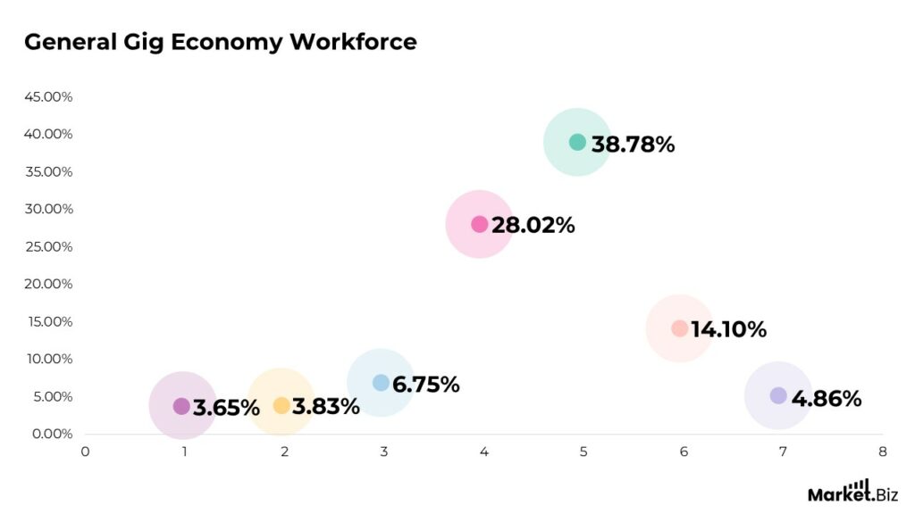Gig Economy Workforce Statistics by Freelancer and Facts (2025)