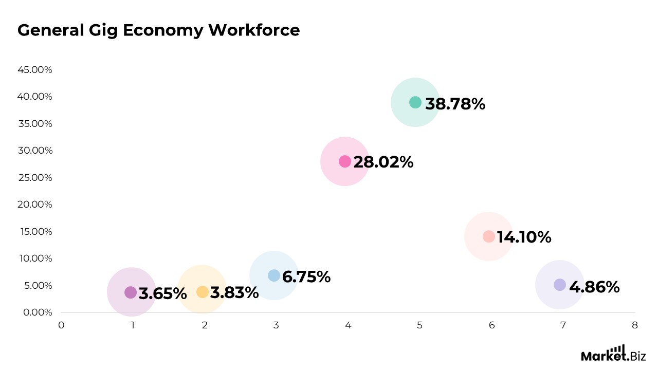 Gig Economy Workforce Statistics by Freelancer and Facts (2025)