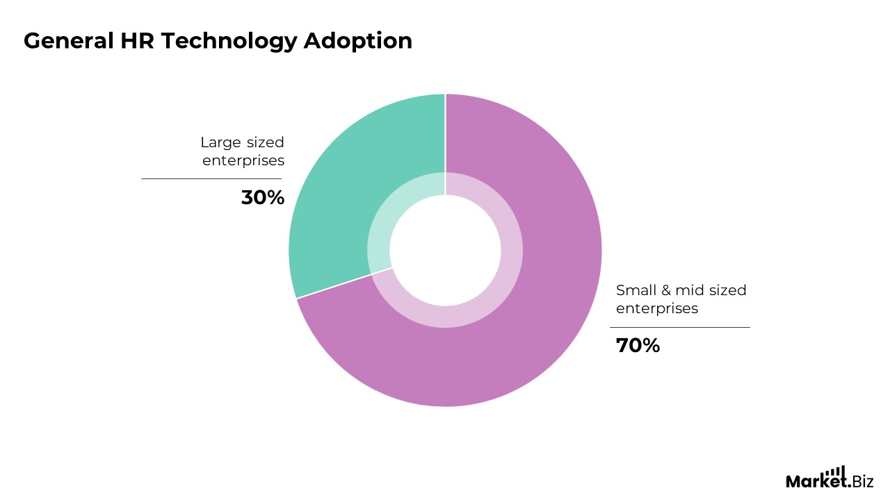 HR Technology Adoption Statistics by Growth and Facts (2026)