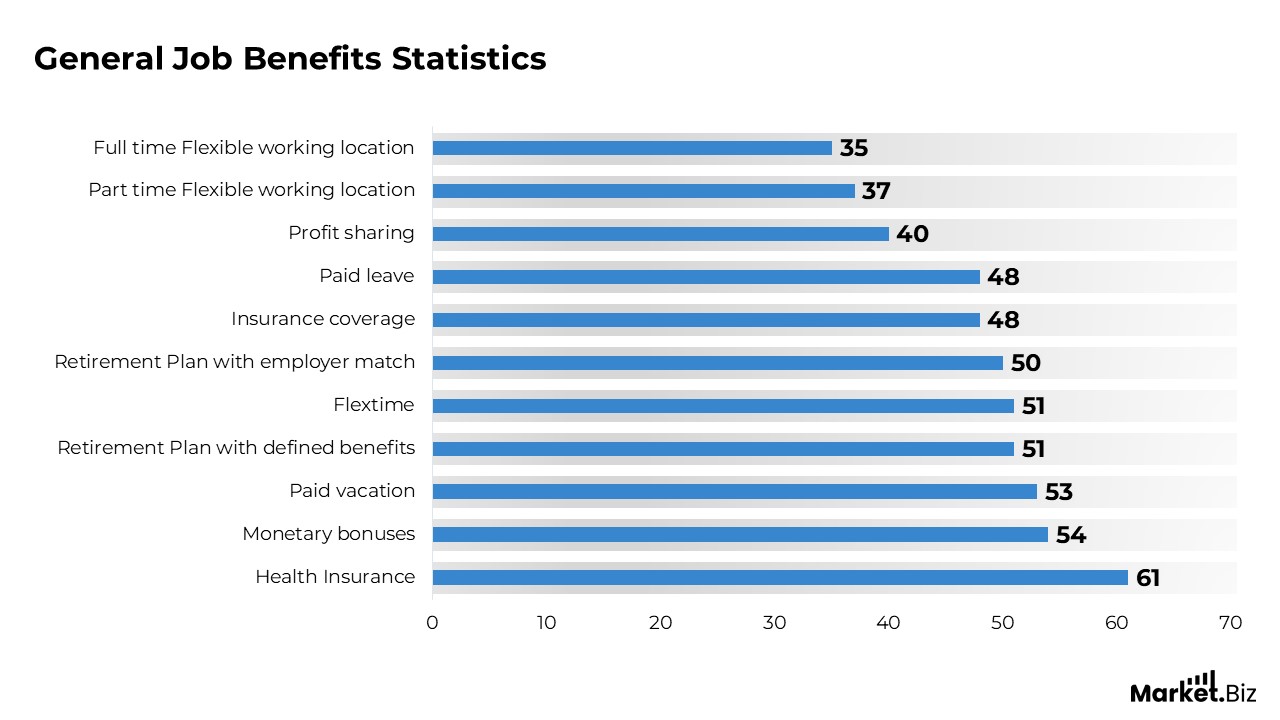 Job Benefits Statistics by Employee Benefits Data and Facts (2025)