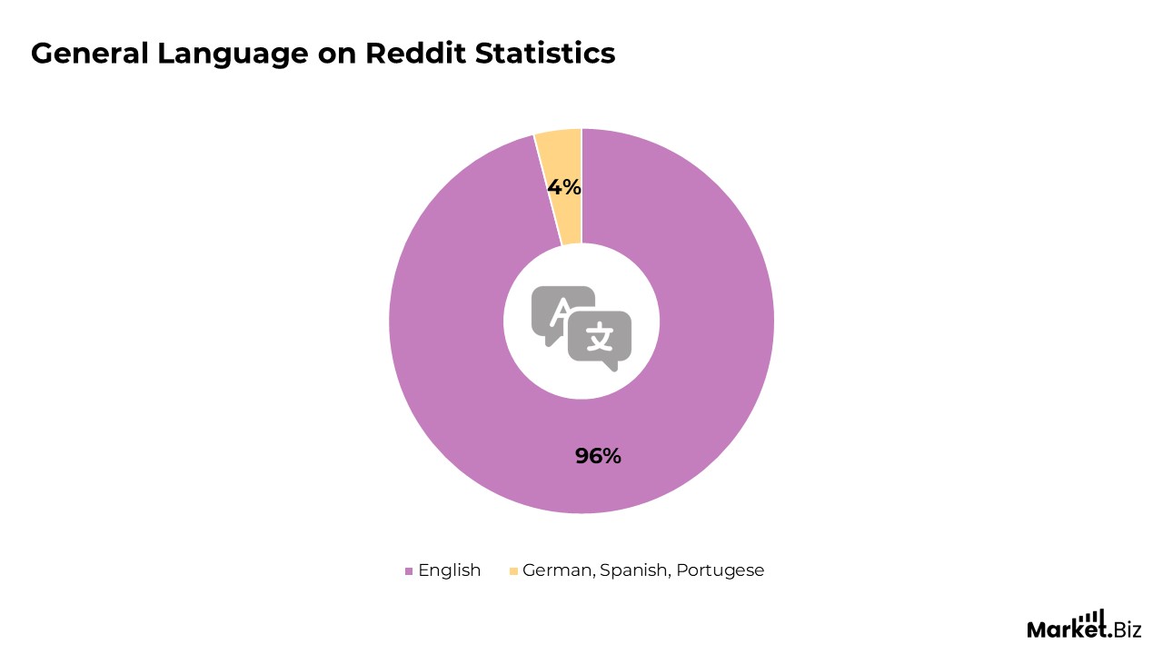 Reddit Statistics by Active Users, Popularity and Facts (2025)