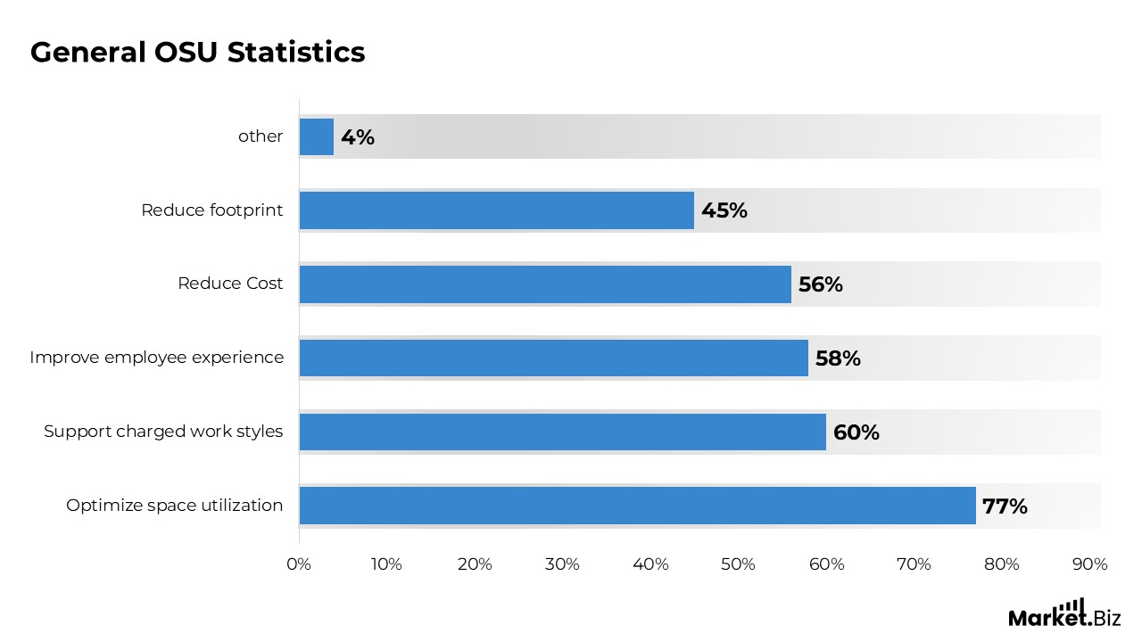 Office Space Utilization Statistics by Layouts and Facts (2025)