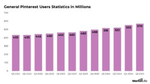 Pinterest Statistics by Growth, Satisfaction and Facts (2026)