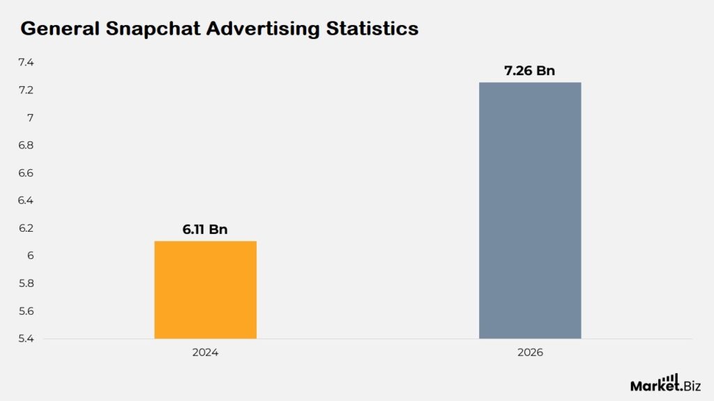 Snapchat Advertising Statistics by Paid Reach and Facts (2025)