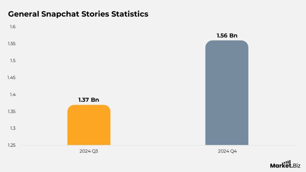 Snapchat Stories Statistics by Reach, Trends and Facts (2025)