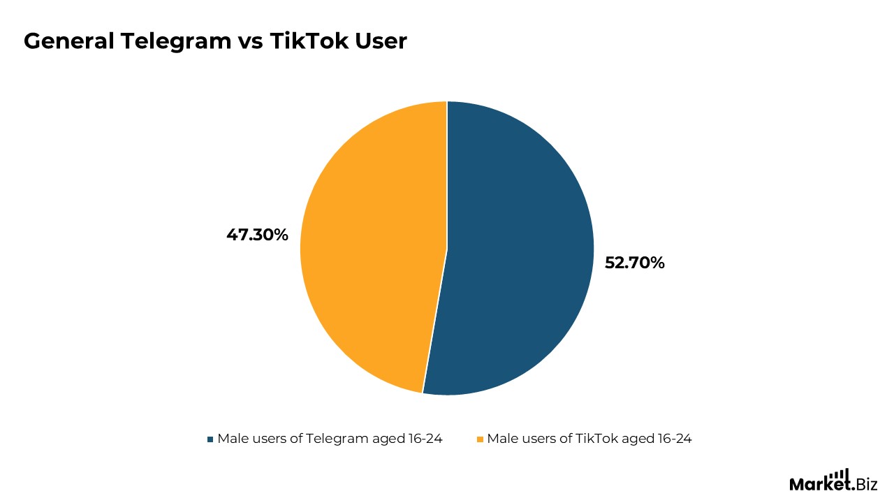 Telegram Statistics by Messaging Applications and Facts (2025)