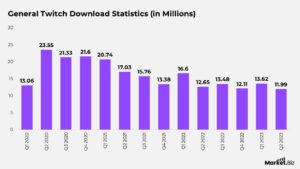 Twitch Statistics By Revenue, Users and Facts (2026)