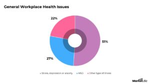Workplace Ergonomics Statistics by Productivity and Facts (2025)
