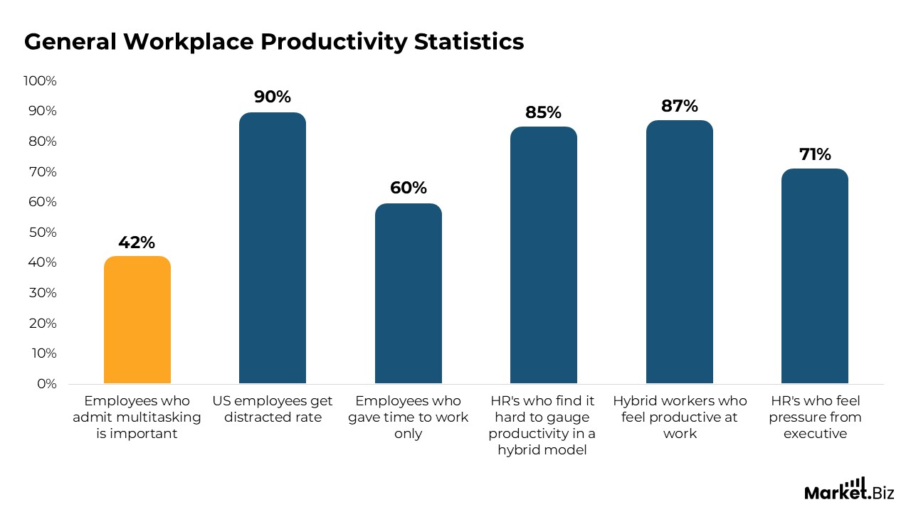 Workplace Productivity Statistics by Success and Facts (2025)