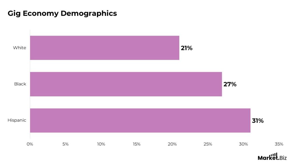 Gig Economy Workforce Statistics by Freelancer and Facts (2025)