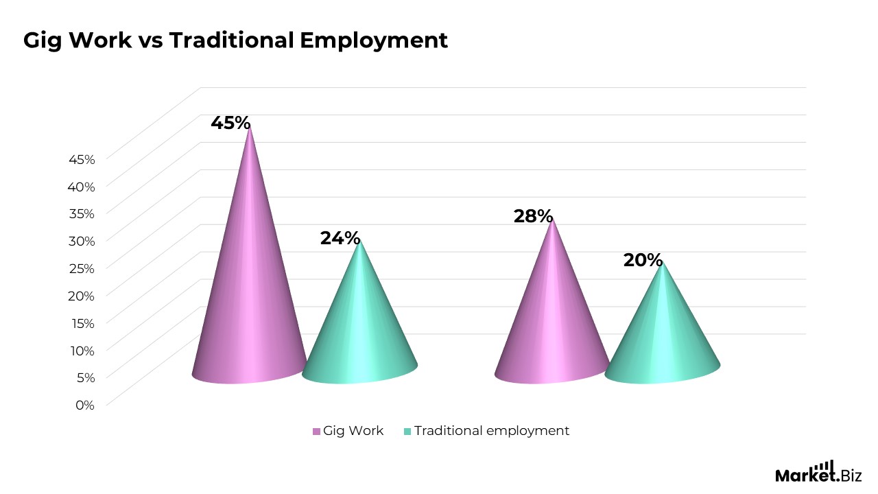 Gig Economy Workforce Statistics by Freelancer and Facts (2025)