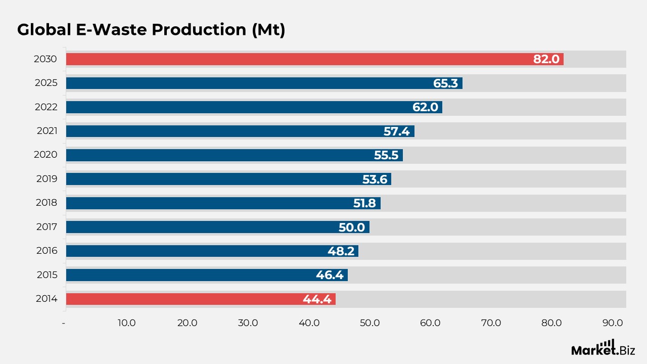 E-waste Statistics by Environment and Health and Facts (2026)