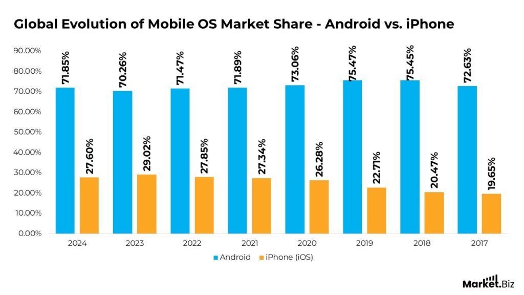 Android Phone Statistics by Active Users and Facts (2025)