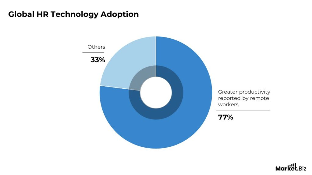 HR Technology Adoption Statistics by Growth and Facts (2026)