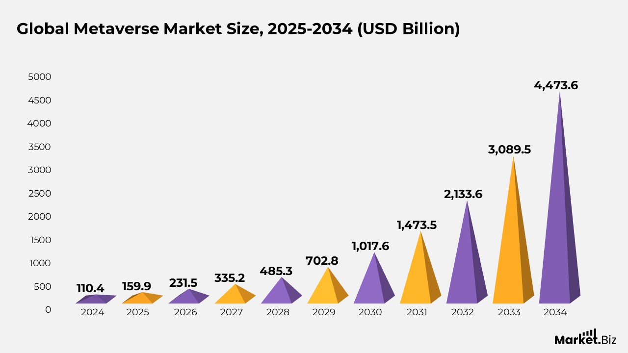 Metaverse Statistics by Immersive Experiences and Facts (2025)