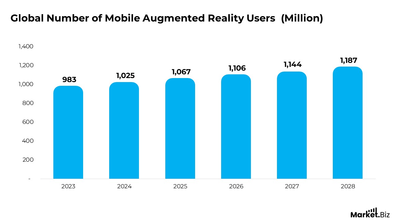 Augmented Reality Statistics by Market Value and Facts (2025)