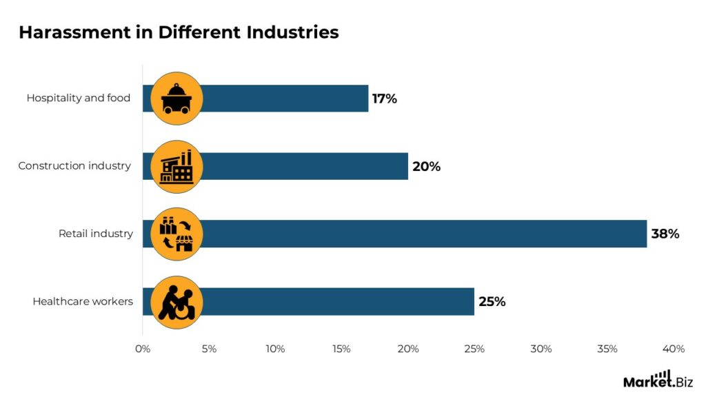 Workplace Harassment Statistics by Industries and Facts (2026)