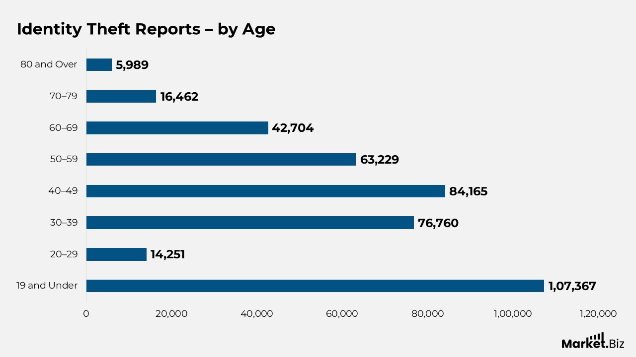 Identity Theft Statistics by Digital Transactions and Facts (2025)