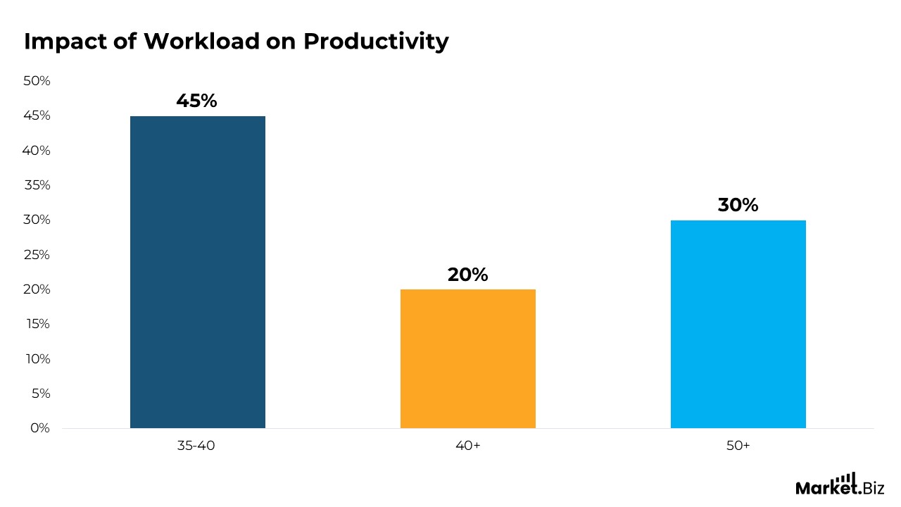 Workplace Productivity Statistics by Success and Facts (2026)