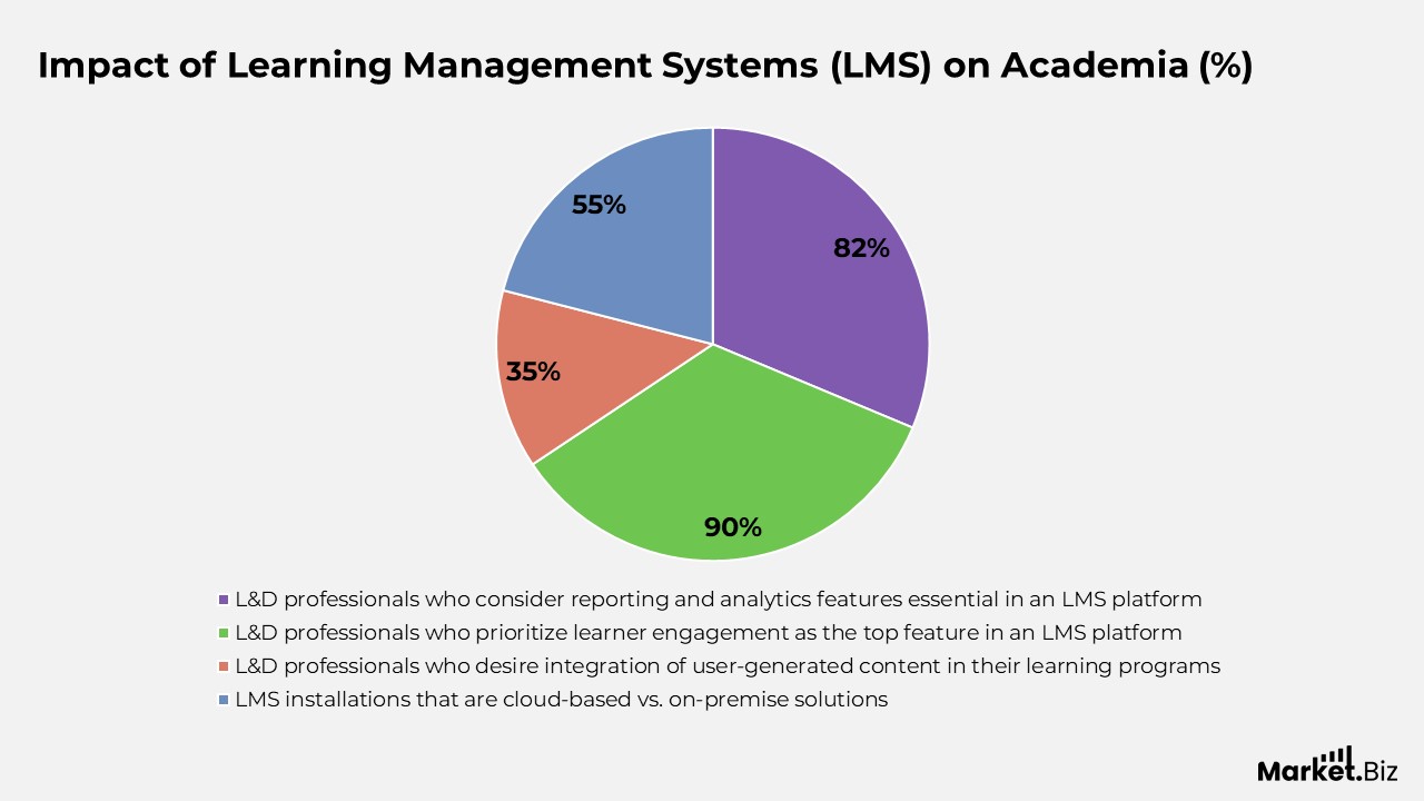 Learning Management System (LMS) Statistics by Work (2025)
