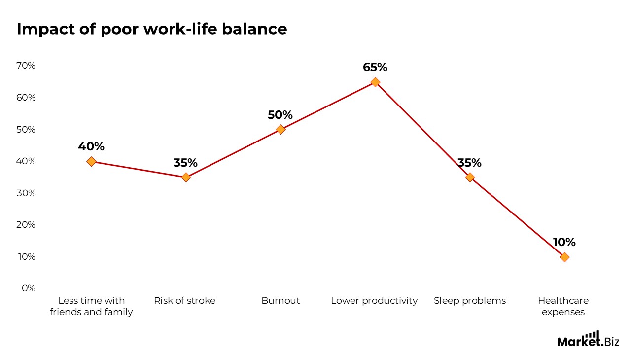 Work-Life Balance Statistics by Busy World and Facts (2025)