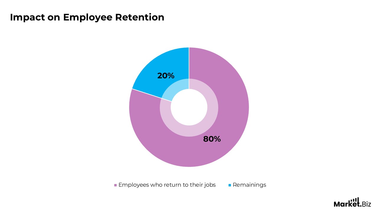 Employee Sabbatical Statistics by Retention and Facts (2025)